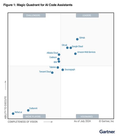 O Gitlab Foi Nomeado L Der No Gartner Magic Quadrant De Para