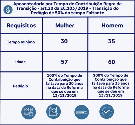 Aposentadoria por Tempo de Contribuição 2024