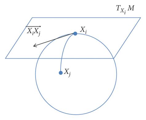 illustration of tangent space txi m at point xi download scientific diagram