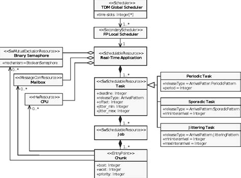 figure 1 from compositional verification for hierarchical scheduling of real time systems