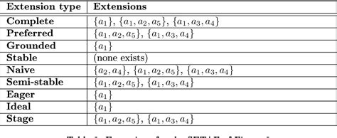 table 2 from joint attacks and accrual in argumentation frameworks semantic scholar