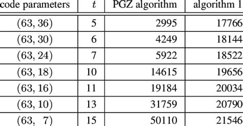 the number of arithmetic operations for decoding algorithms 1 for some download scientific