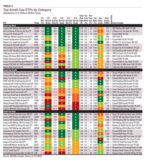 Gaining Small Cap Exposure Via Mutual Funds And ETFs AAII