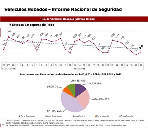 Cuáles son los estados en los que más roban autos en México 2023