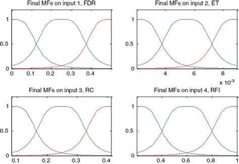 neuro fuzzy modeling for multi objective test suite optimization