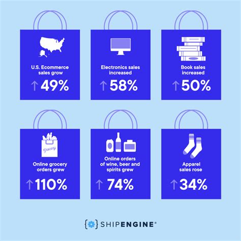 Ecommerce Surges As Consumers Stay At Home During Covid Outbreak