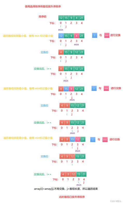 【java 数据结构】排序算法 数据结构排序算法java csdn博客