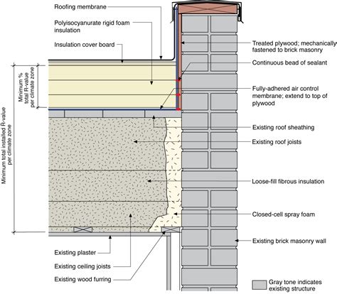 Existing Low Slope Flat Roof And Brick Masonry Walls With A New