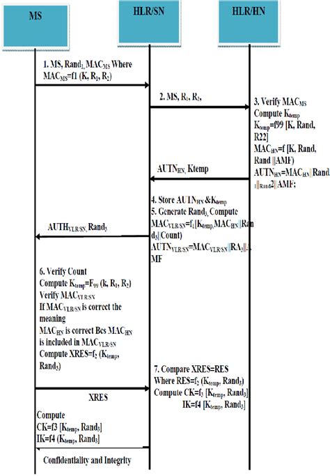 1 illustrates the extension authentication and key agreement protocol download scientific