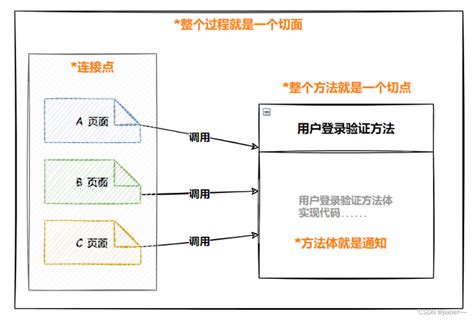 spring aop 的概念及其作用 spring源码aop的作用 csdn博客