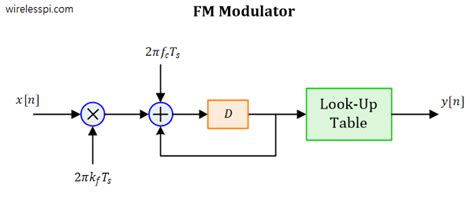 Frequency Modulation Fm And Demodulation Using Dsp Techniques