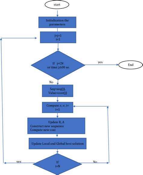 figure 1 from solving multi objectives function with release dates problem using branch and