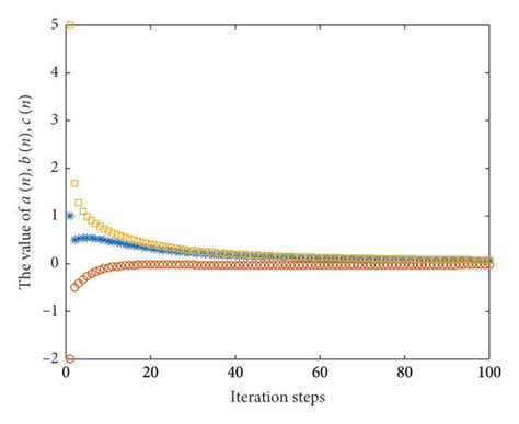 the iterative curves of algorithm 21 under different n download scientific diagram