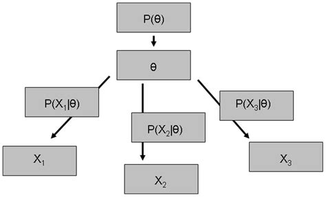 diagram of latent variable model download scientific diagram