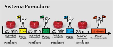 Método de Estudio Pomodoro para Mejorar la Organización y Concentración