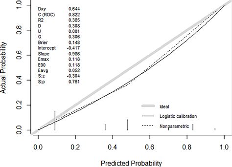 frontiers elaboration and validation of a nomogram based on axillary ultrasound and tumor