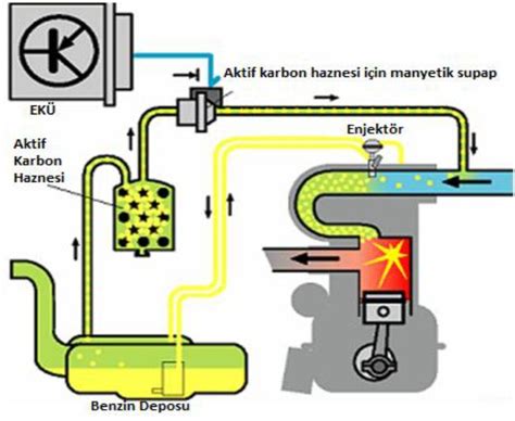 Karbon Kanister Sistemi ve Benzin Deposu Hava Tahliye Valfinin Görevi