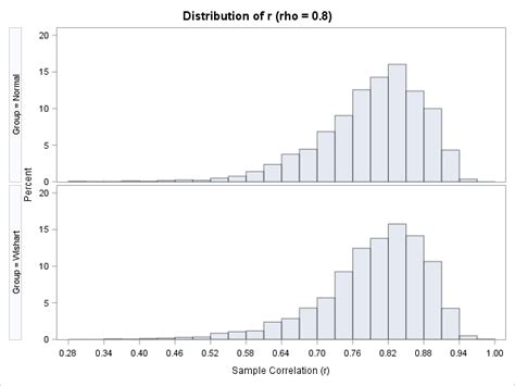 simulate correlations by using the wishart distribution sas博客列表