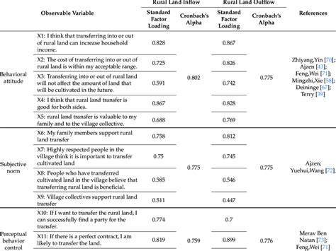 reliability and validity test of the scale download scientific diagram