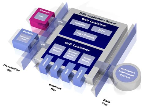 three tier java 2 enterprise edition software architecture the j2ee download scientific