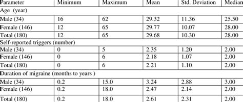 descriptive statistics for sexes download scientific diagram