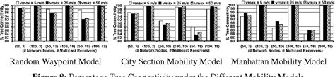 figure 8 from performance comparison of minimum hop vs minimum edge based multicast routing
