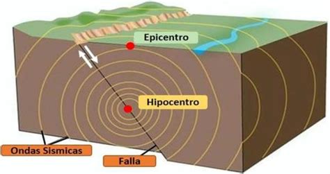 Qué es un terremoto Tipos y características de los terremotos
