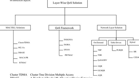 layer wise classification of qos solutions download scientific diagram
