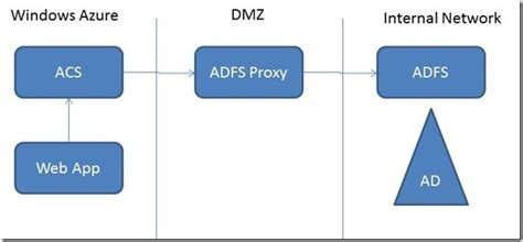 Pablo M Cibraro Aka Cibrax Authenticating Your Windows Domain