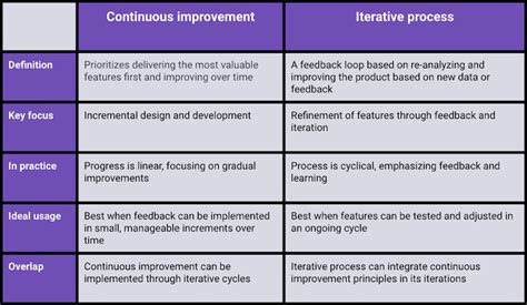 the iterative process definition steps and overview for agile teams logrocket blog