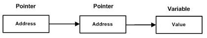Learn Pointers In C With Examples