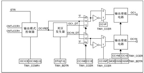 stm32学习笔记（三）tim定时器运用之输出比较 pwm 天上有头猪在飞的博客 csdn博客
