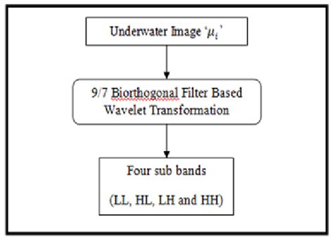 9 7 biorthogonal filter based wavelet transformation download scientific diagram