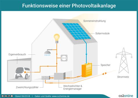 Was Ist Photovoltaik Definition Funktion Co2online