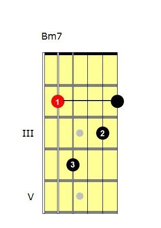 Diccionario De Acordes Con Cejilla Para Guitarra Clases De Guitarra