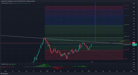 BIST DLY TKNSA FX USDTRY Chart Image By TraderNuri1453 TradingView