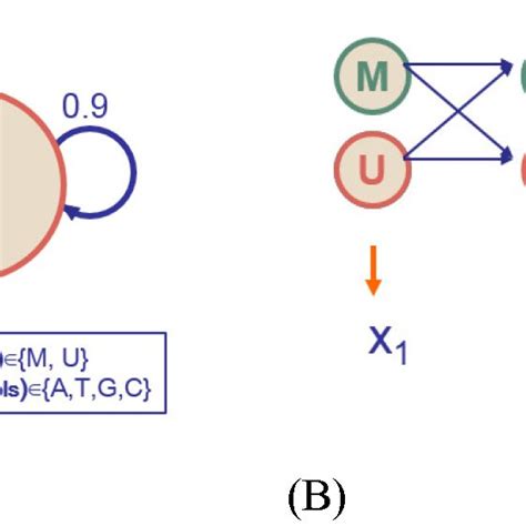 a two state hidden markov model hmm [17] download scientific diagram