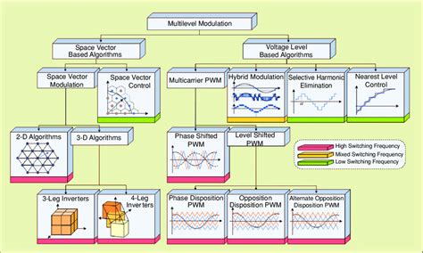 multilevel inverter modulation classification download scientific diagram