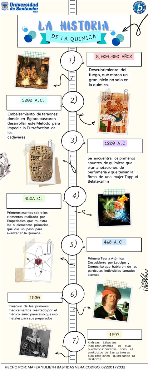 Historia De La Quimica Linea Del Tiempo