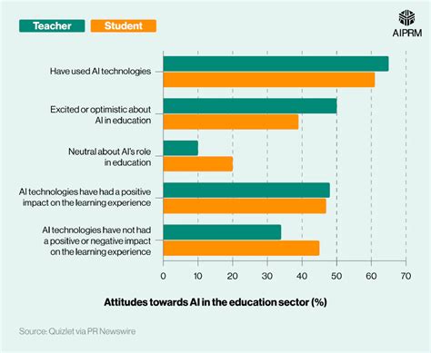 AI In Education Statistics AIPRM