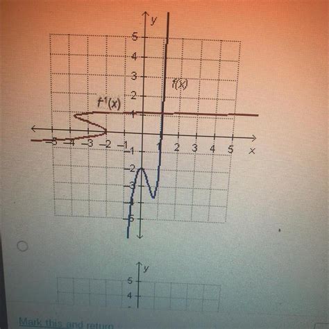 which graph shows a function whose inverse is also a function