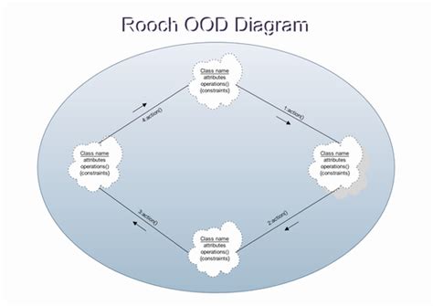 booch s object oriented design booch ood edrawmax