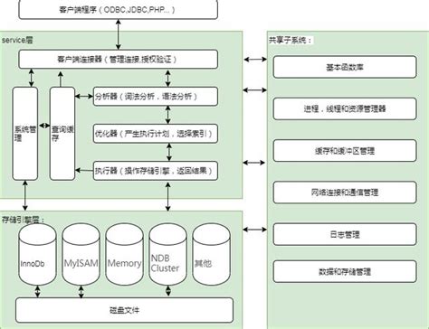 mysql那些事兒（1）——mysql架構介紹 每日頭條