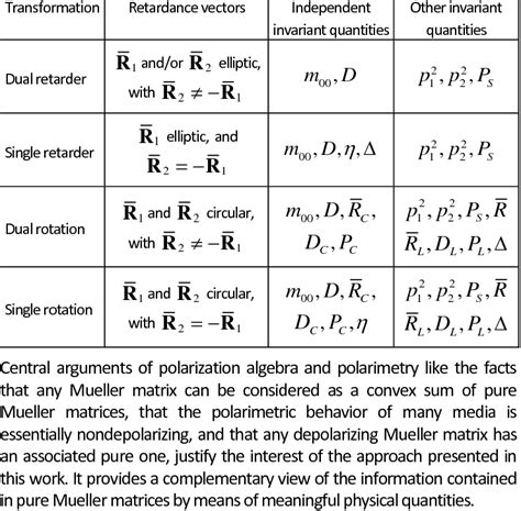 invariant quantities under different types of transformations download table