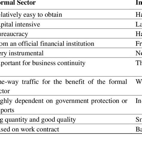 Differences In Characteristics Between The Formal And Informal Sector