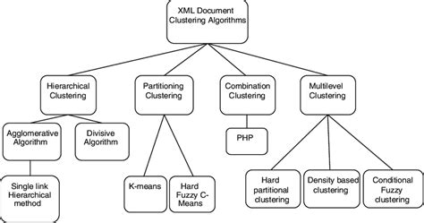 classification of xml document clustering algorithms download scientific diagram