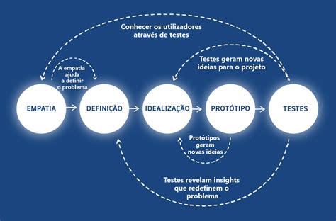 Design Thinking conheça as 5 etapas do processo