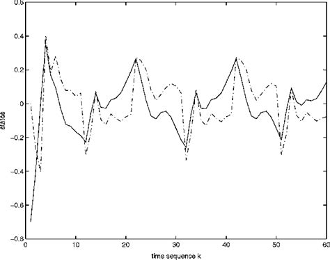 figure 1 from robust fuzzy observer based fuzzy control design for nonlinear discrete time