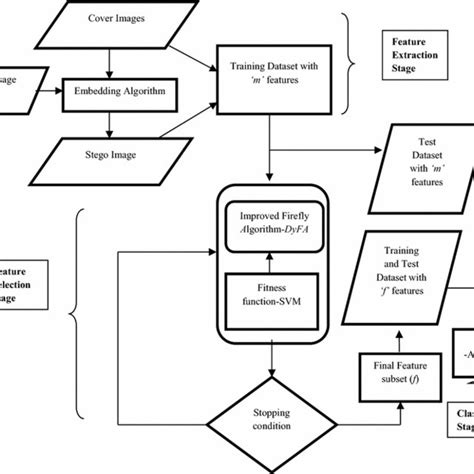 proposed framework of feature selection for blind image steganalysis download scientific diagram