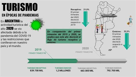 El turismo y el impacto del Covid 19 Departamento de Economía y